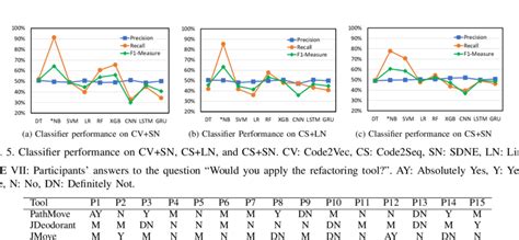 The Average Precision Recall And F1 Measure Of Embedding Combinations