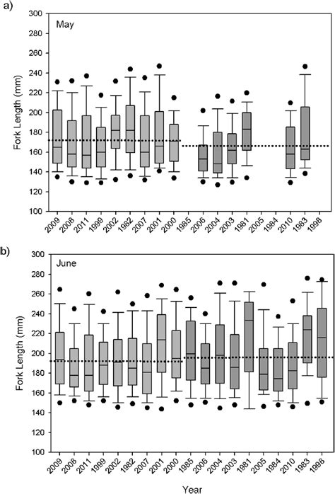 Average Juvenile Yearling Chinook Salmon Annual Fork Length Mm For