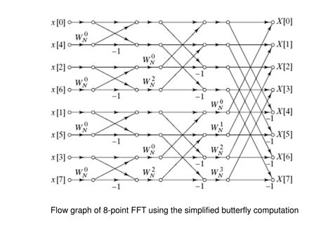 Ppt Digital Filter Structures Implementation Techniques Direct Forms Cascade Parallel