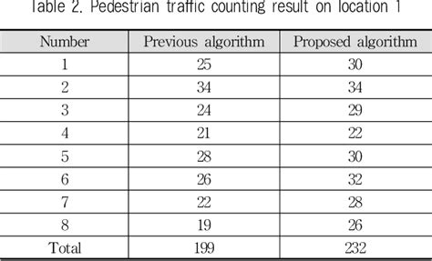 Table 1 From Pedestrian Traffic Counting Using Hog Feature Based Person Detection And Multi