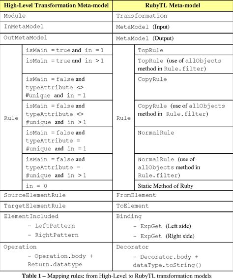 table 1 from using atl to support model driven development of rubytl model transformations