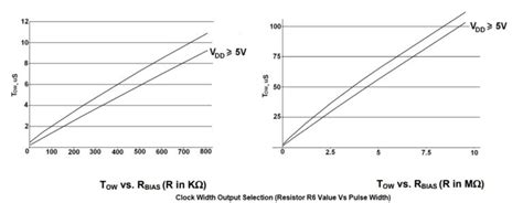 Resistor R VS Pulse Wdth Electronics Lab
