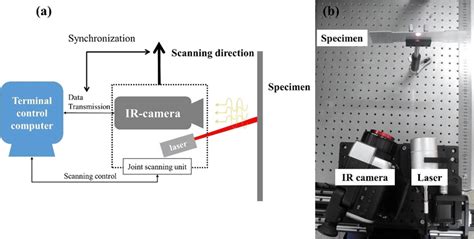 A The Schematic Diagram And B The Actual Experimental Setup Of The