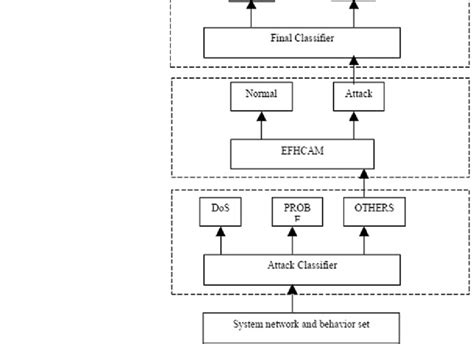 multi level hybrid classifier with enhanced c4 5 for ids [5] download