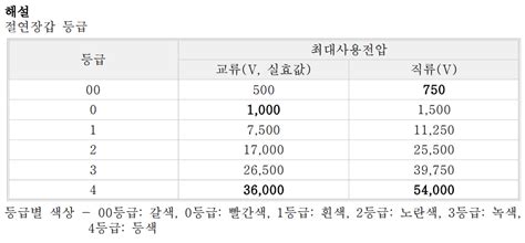 내전압용 절연장갑의 성능기준에 있어 각 등급에 대한 최대사용전압을 쓰시오 모두cbt