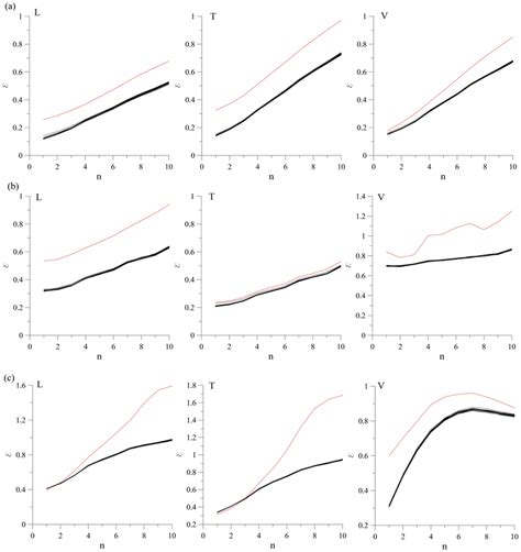 Surrogate Data Test For The Second Null Hypothesis Zeroth Order Download Scientific Diagram