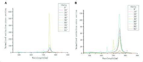 A The Extinction Spectrum At Different Incident Angles B The Download Scientific Diagram
