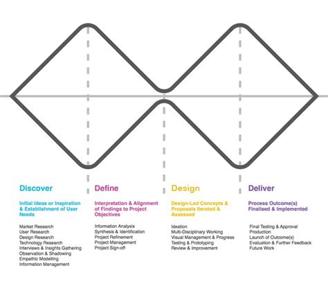 Design Thinking The 4d Ux Methodology Juan Fernando Pacheco
