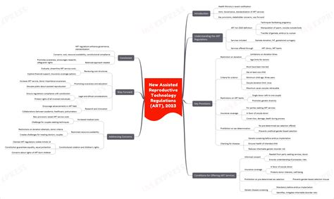 New Assisted Reproductive Technology Regulations Art 2023 Enhancing