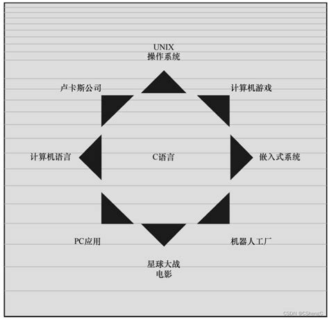 【c语言】（一）c语言基础前言c语言的前言怎么写 Csdn博客