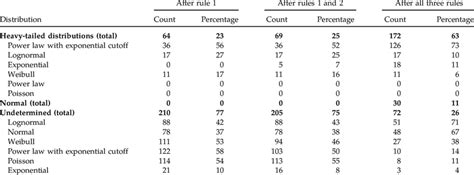 Summary Of Results From Distribution Pitting Methodology Identifying Download Scientific