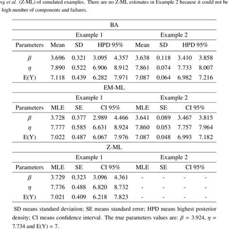 weibull model parameters β η and expected components time to download table