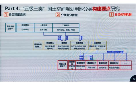 周琳 五级三类国土空间规划体系分类探讨 北京北达城市规划设计研究院