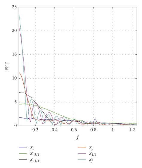 Fourier Spectrum Wavenumbers Domain For A V01 ω00 B V01 Download Scientific Diagram