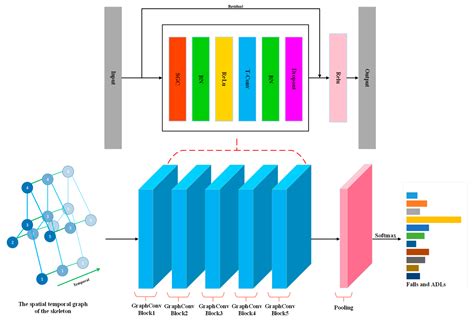 Sensors Free Full Text Skeleton Based Fall Detection With Multiple