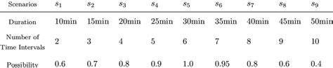 Possibility Distribution Of Fuzzy Incident Duration Download
