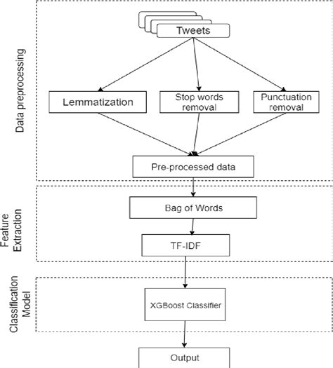 Figure 3 7 From Hate Speech Detection From Social Networking Posts Using Cnn And Xgboost