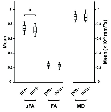 Box And Whisker Plots Showing The Median Interquartile Range Minimum