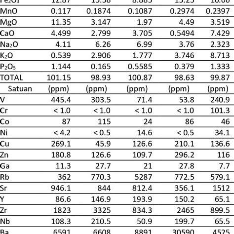 Geochemistry Analysis Download Table