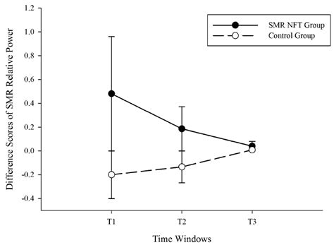 The Difference Scores Of SMR Relative Power Between The SMR NFT And Download Scientific Diagram