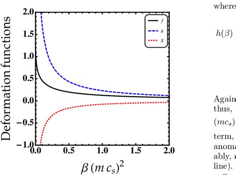 Deformation Functions F β Hβ And Sβ Which Govern The Dependence