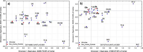 Analysis Of Correspondences Between The Types Of Minutiae Sex Ma
