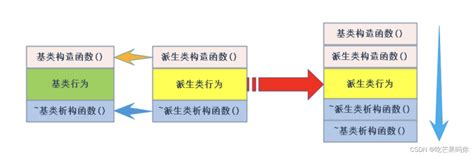 C继承基本概念class的默认继承是private Csdn博客