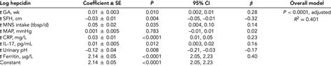 Mfp Linear Regression Model For Hepcidin 1 Download Scientific Diagram