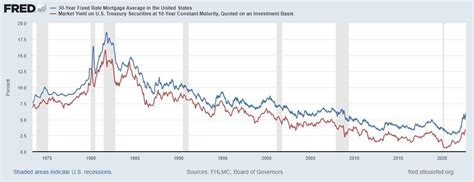 Interest Rates Over Time Rfirsttimehomebuyer
