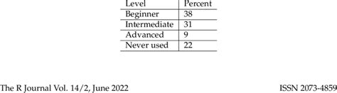 The R Programming Language Usage Levels Of The Participants Download Scientific Diagram