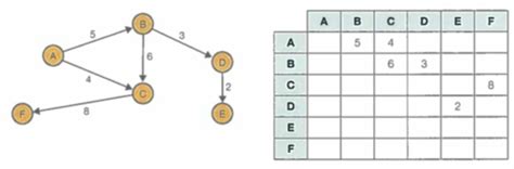 Ocr Computer Science Section 7 Data Structures Flashcards Quizlet