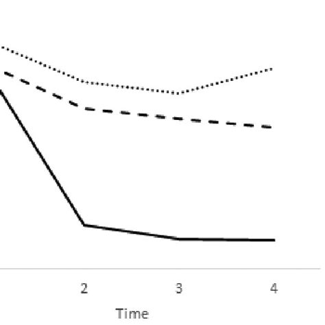 Mean Plots Of Perceived Barriers To Safer Sex By Group At Pre Test