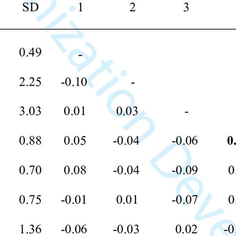 Means Standard Deviations And Correlations Among Constructs Download Scientific Diagram