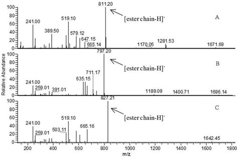 uhplc esi ms ms spectra of saponins at m z 1751 6840 a 1737 6684 b