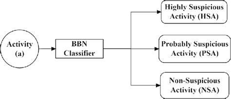 Classification Of Activities Download Scientific Diagram