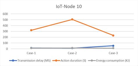 a performance on 5 iot nodes download scientific diagram