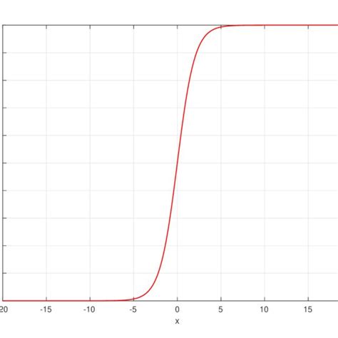Sigmoid Transfer Function F X 1 1 E −x Bounded In [−20 20