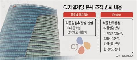 Cj제일제당 연초부터 본사 조직 수술…최은석 대표 혁신적 조직 구축 네이트 뉴스