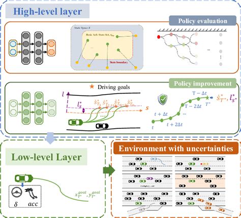 The State Based Safety Enhancement Approach Via Direct Hierarchical