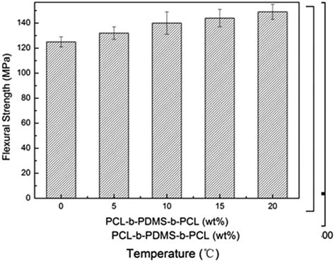 Controlling Nanodomain Morphology Of Epoxy Thermosets Templated By Poly Caprolactone Block