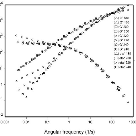 The Frequency Dependence Of Storage Modulus G Loss Modulus G And