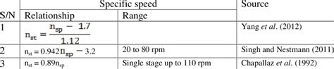 Specific Speed Relations Of Running Pump In Turbine Mode And Pump Mode Download Scientific Diagram
