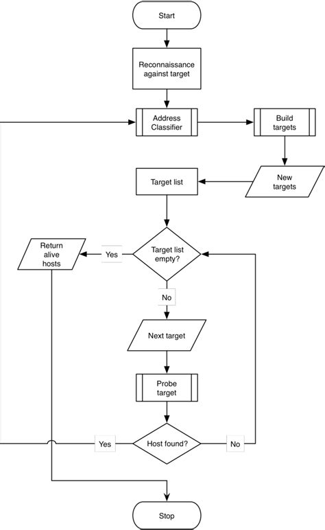 Figure 1 From Using Passive And Active Enumeration Methods To Improve