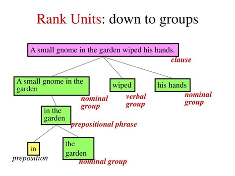 Ppt A Chinese Box Representation Of Grammatical Structure Clauses