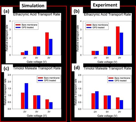 Simulation Result And Experiment Comparison A And C Are The Download Scientific Diagram