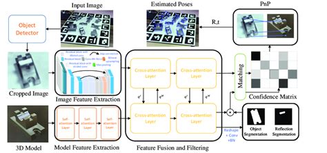 The Architecture Of The Cross Attention Reflection Aware Network