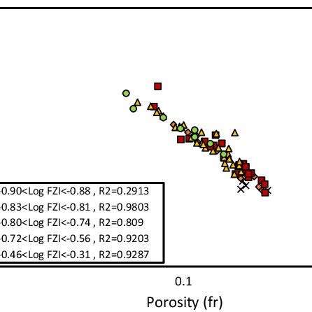 F φ logarithmic plot for different groups of rocks that are classified