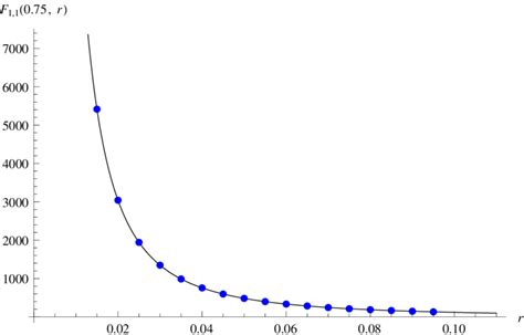 Plot of F 1 1 α r against its theoretical behaviour for α 0 75 and Download Scientific