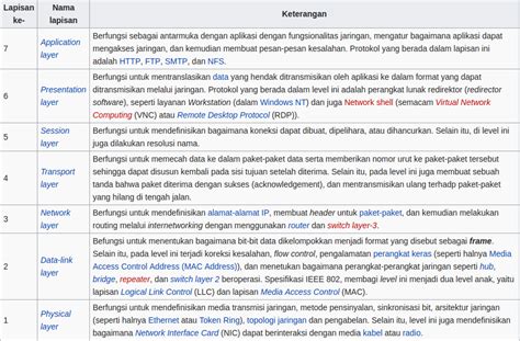 Definisi Osi Layer Berita Tkj