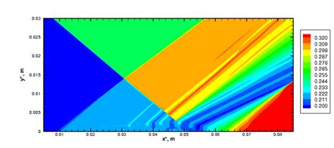 Flow Visualization Contours Of A Streamwise Velocity B Download Scientific Diagram